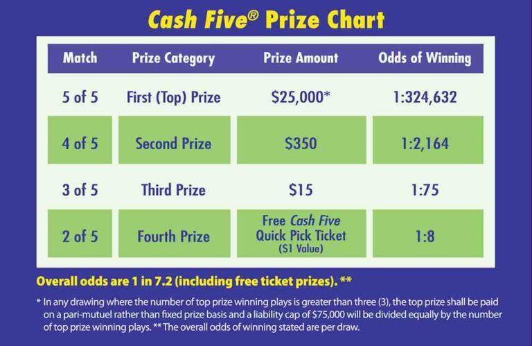 Texa´s Lottery Cash Five Winning Numbers & Results June 13, 2022 ...